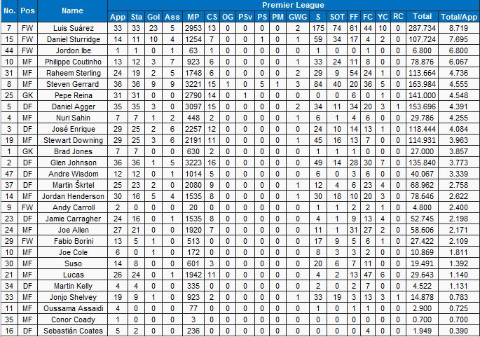 Ramblings of an Opinionated Bong...: Liverpool FC: BPL Player ...