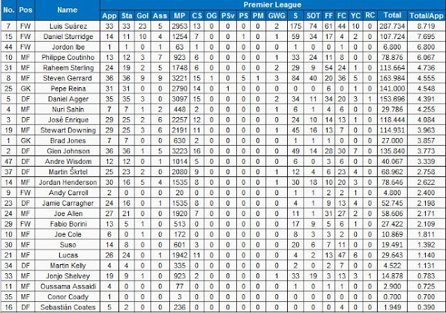 Ramblings of an Opinionated Bong...: Liverpool FC: BPL Player ...
