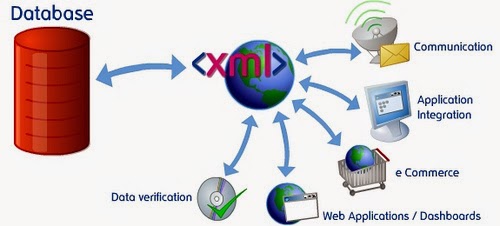 Programacion Ambiente Cliente Servidor: Servicios Web XML