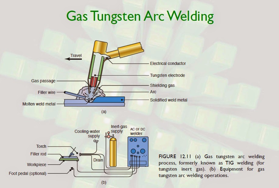 Muhammad Mubashir Ghori Understand The Gas Tungsten Arc Welding Gtaw