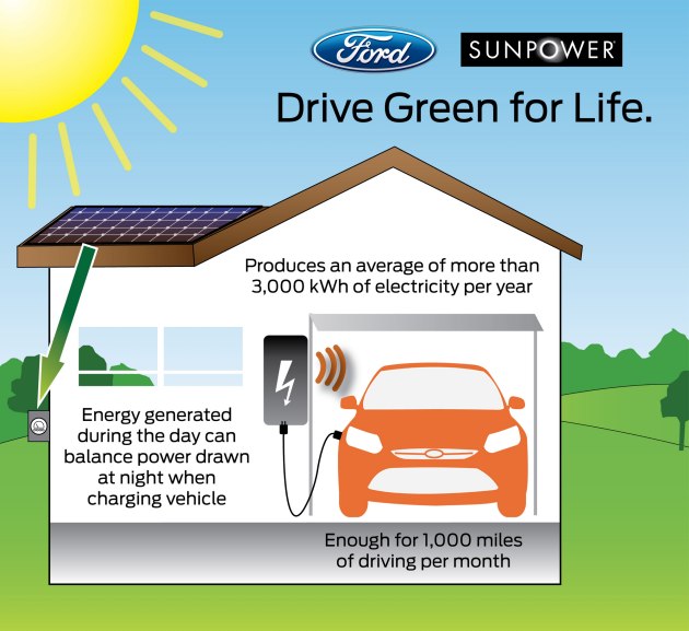Ford Focus Electric will offer solar home option | Electric Vehicle News