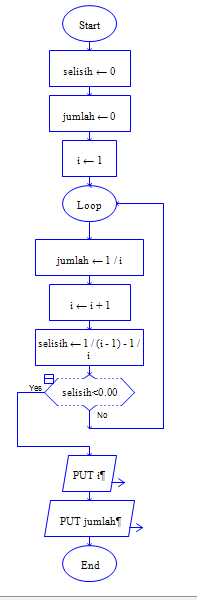 Nurjuliansari, S. Kom: flowchart mencari jumlah deret