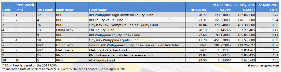 Top 10 Equity UITF in the Philippines (as of May 22, 2015)