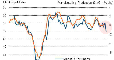 Sober Look: First fall in US manufacturing output since 2009 as the ...