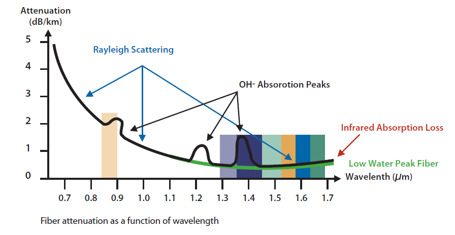 Optical Fiber Basics: Fiber Attenuation