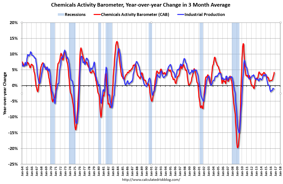Calculated Risk: Chemical Activity Barometer indicated Solid Growth in ...