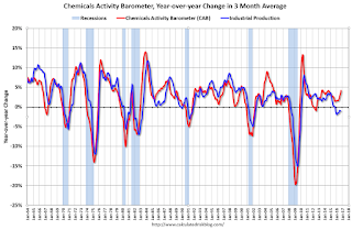Calculated Risk: Chemical Activity Barometer indicated Solid Growth in ...