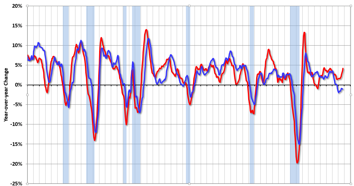 Calculated Risk: Chemical Activity Barometer indicated Solid Growth in ...