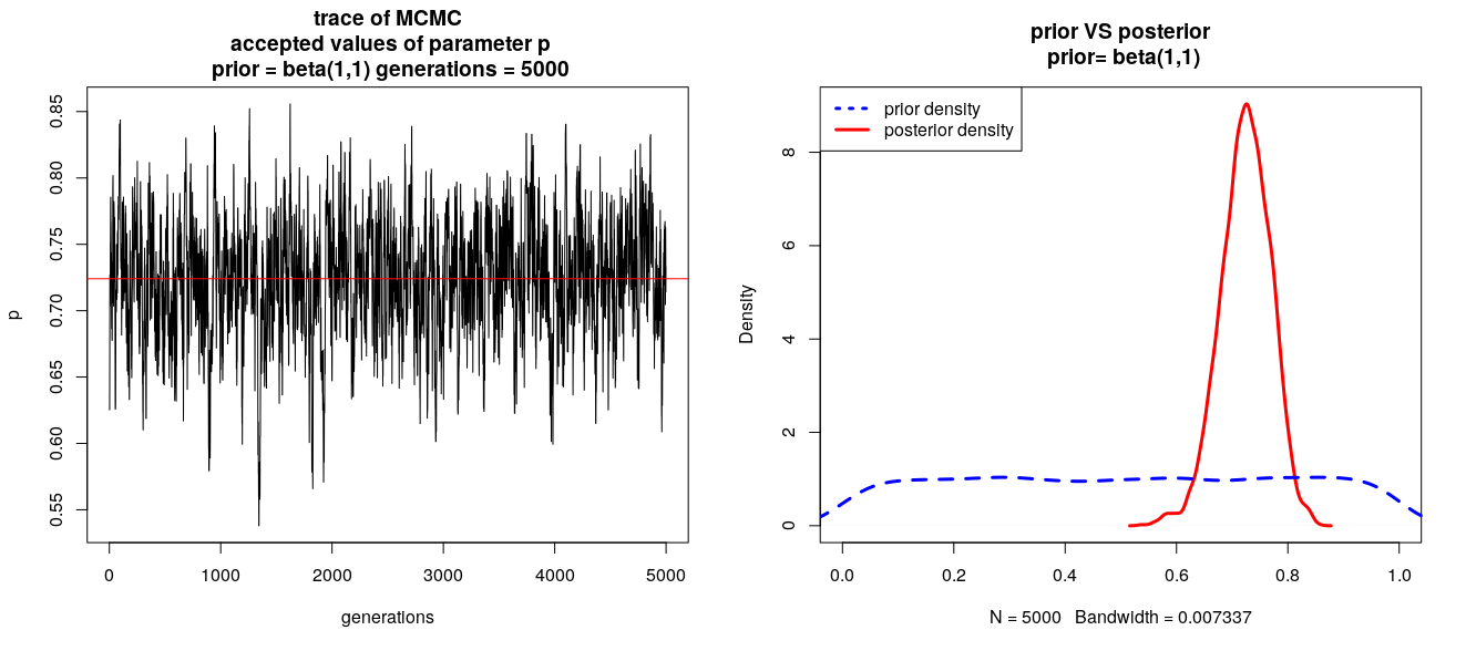 Long Time Ago Understanding Bayesian Inference With A Simple Example In R
