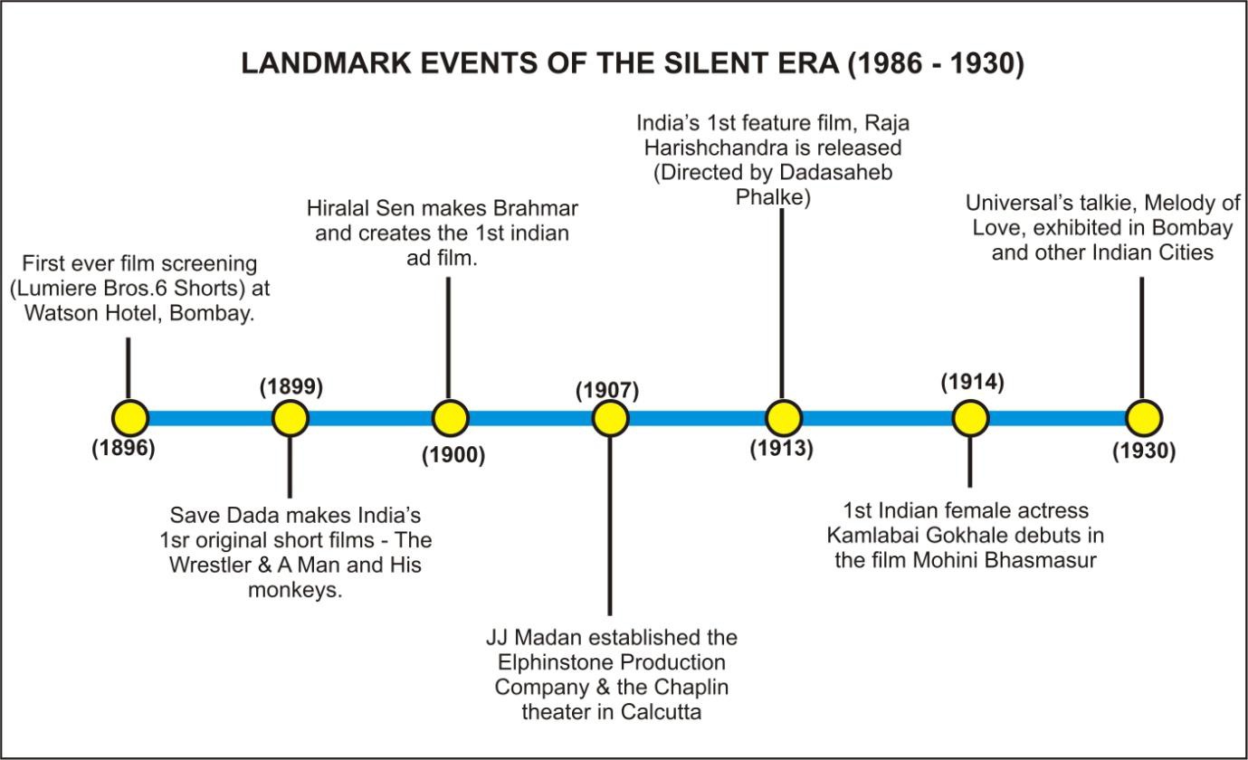 THE HISTORY OF INDIAN CINEMA: SILENT ERA (1899 TO 1930)