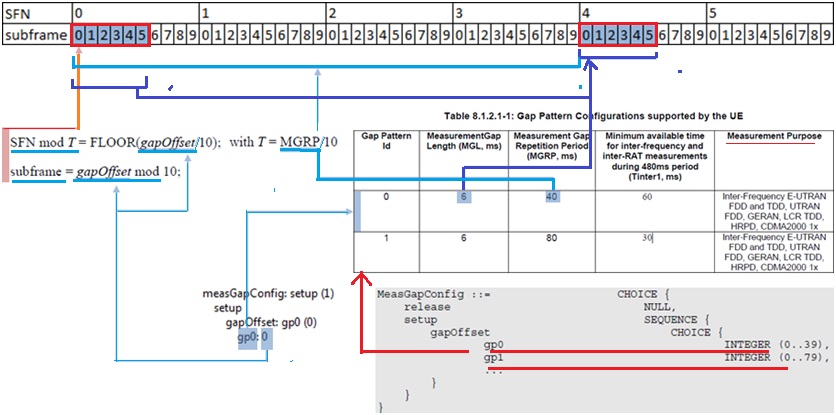 Measurement Control(RRC Connection Reconfiguration) in LTE ...