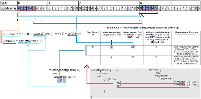 Measurement Control(RRC Connection Reconfiguration) in LTE ...