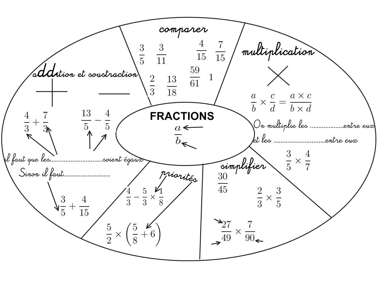 Cours de Mathématiques en Mandala/Carte mentale: Fractions | Carte ...