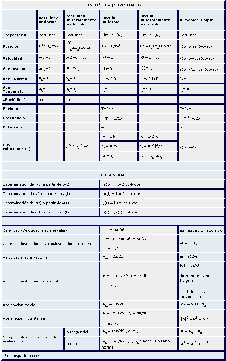 El secreto de los números: Fórmulas de cinemática