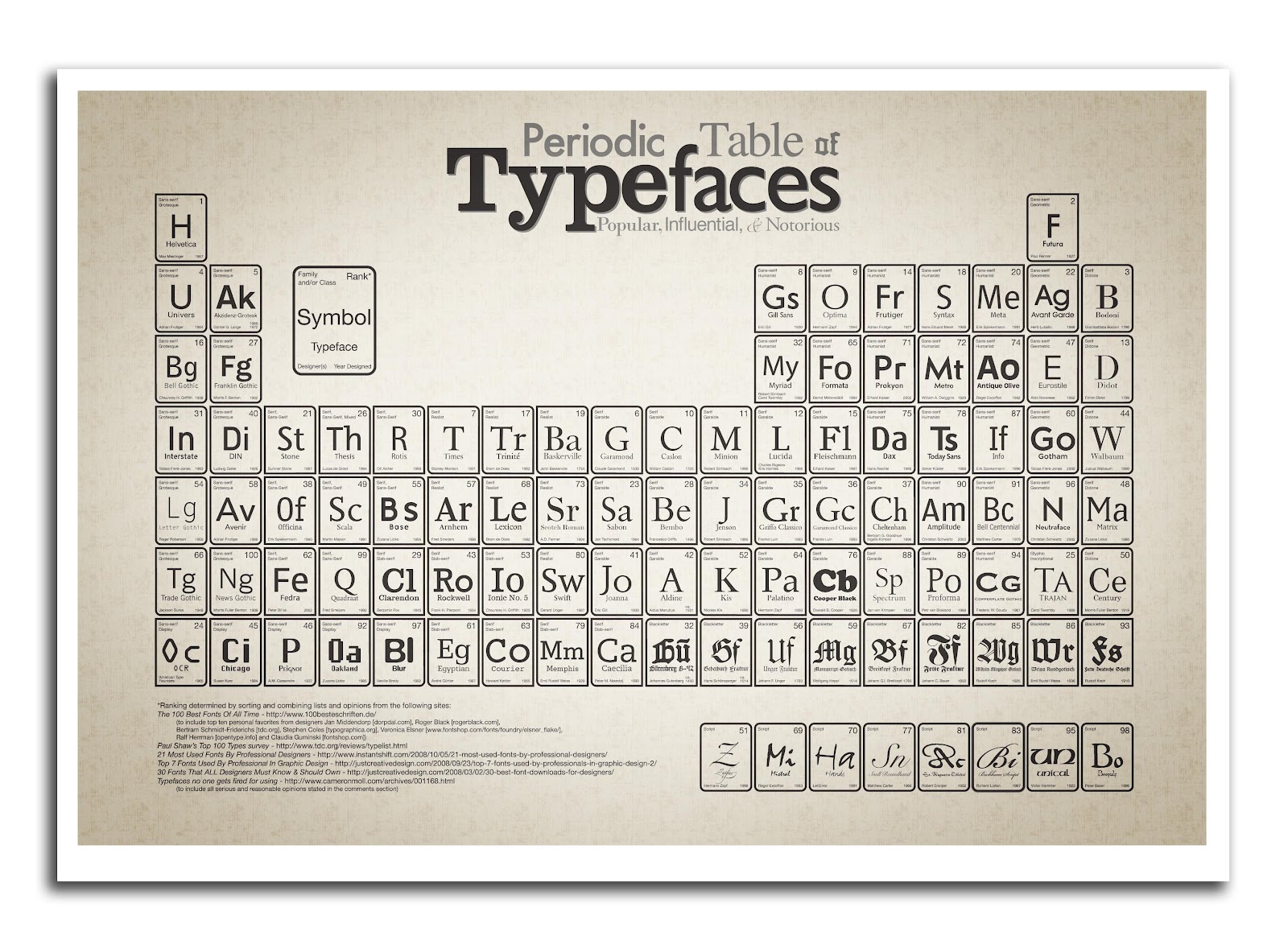 Periodic Table Of Fontstypes Periodic Table Typeface