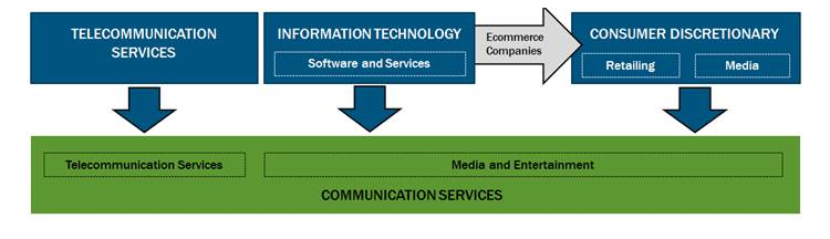 Marquette AIM Program Blog: THE GLOBAL INDUSTRY CLASSIFICATION STANDARD ...
