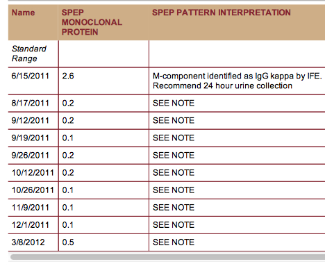 jm's Adventure with Multiple Myeloma: SPEP - M-Spike Results of March 8 ...
