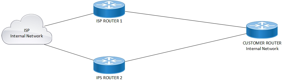 MULTIHOMING - NETWORK