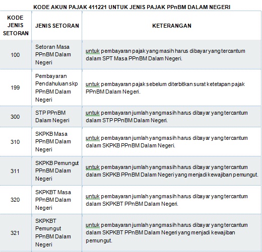 Kode Akun Pajak & Kode Jenis Setoran Pajak - Berbagi Ilmu & Informasi Pajak