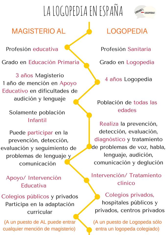 La psico-goloteca: LA LOGOPEDIA EN ESPAÑA