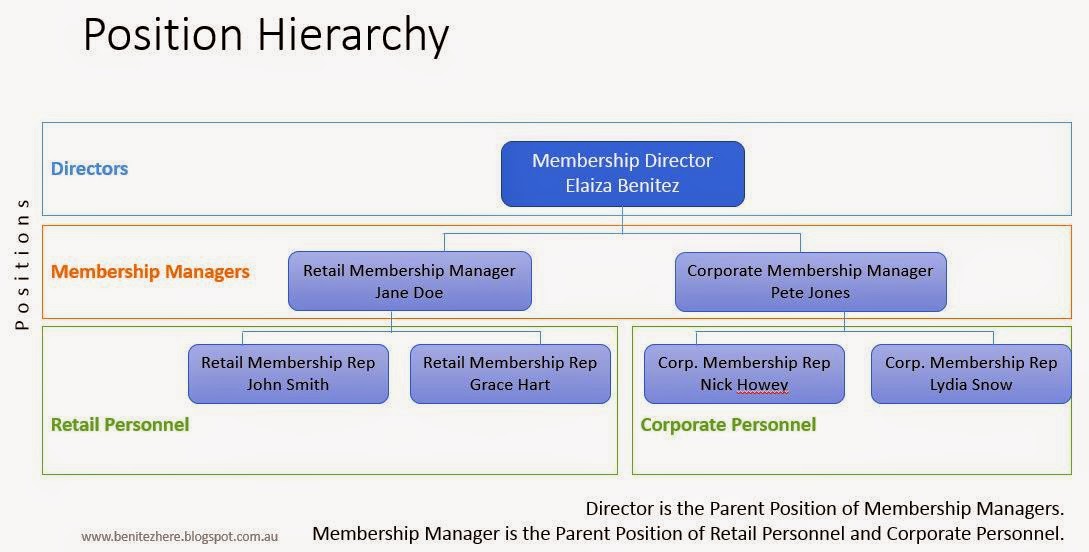 Exploring the Hierarchical Security model in CRM 2015 ~ Benitez Here.