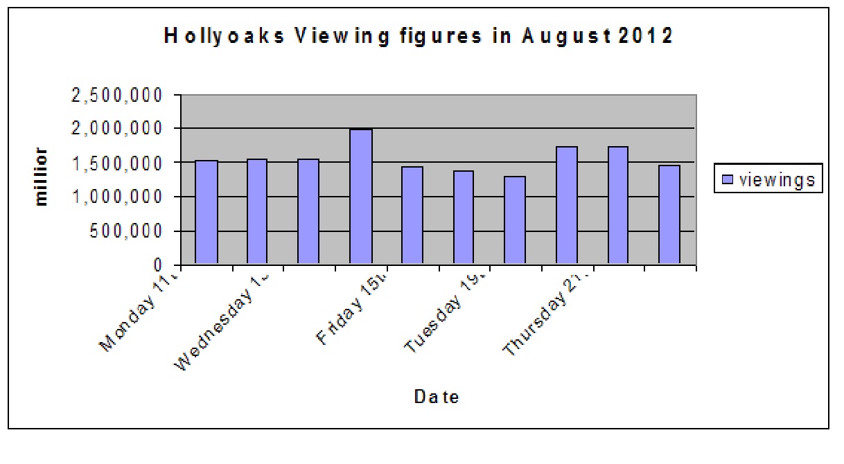 AS media studies - charlotte maguire: Audience viewing figures ...