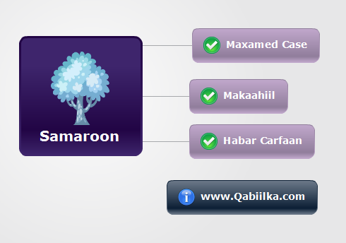 Qabiilka Samaroon ~ Qabiilka.com