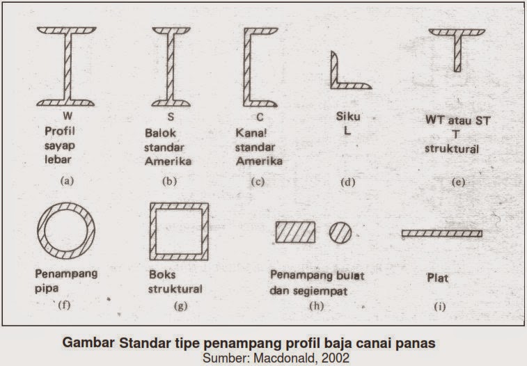 MENGENAL JENIS DAN BENTUK PROFIL PENAMPANG BAJA | SANGGAR TEKNIK