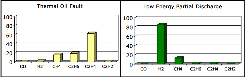 Some assumption of key gases in the transformer (DGA) - Renewable Energy