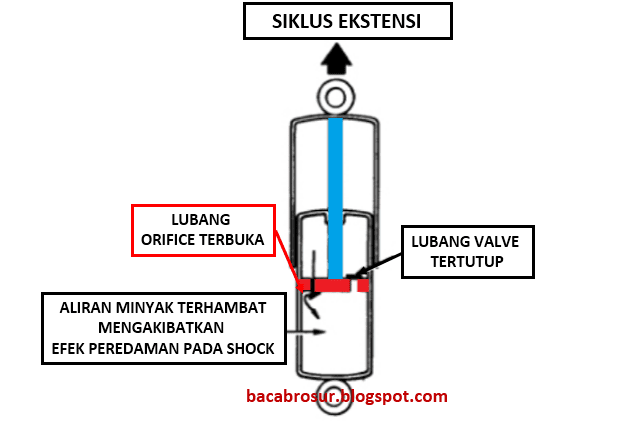 Cara kerja shock absorber