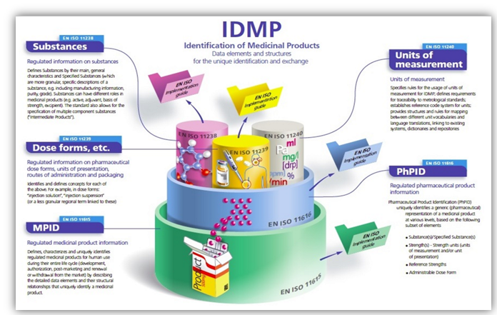 Identification Problem of Medicines in Europe and Solution using MDM ...