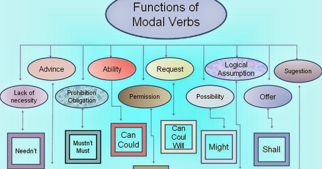 English is fun!: Modal Verbs.