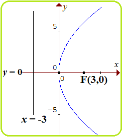 Persamaan Parabola dan Unsur-unsurnya ~ Konsep Matematika (KoMa)