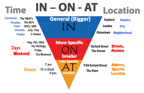 Learn English Today: Prepositions: IN | ON | AT