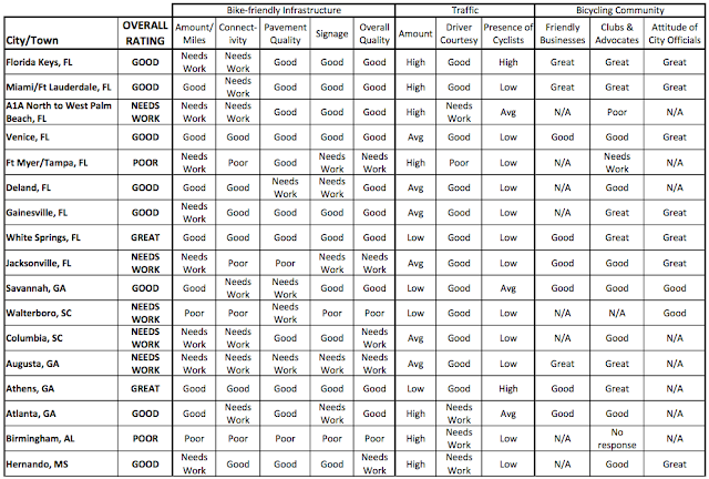 Ride America for Safe Routes: RASR Ratings