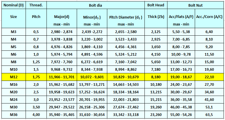 Baru 27+ Tabel Ukuran Baut