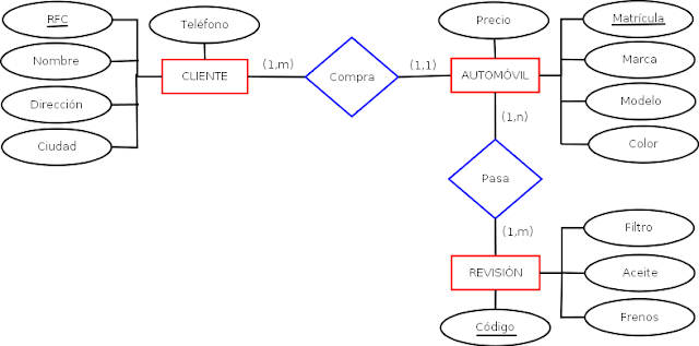 Modelo Entidad Relacion "MER": Modelo Entidad Relacion