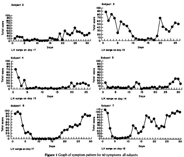 Hormone Research Review: PMS: What is it anyway?