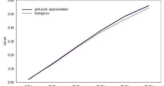 RiversHedge: A third look at a joint probability approximation for ruin ...