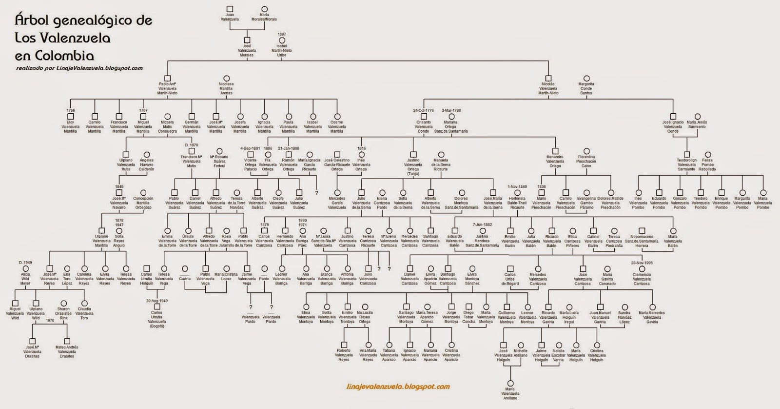 Linaje Valenzuela: Familia Valenzuela en Colombia