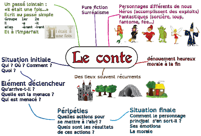 Le français au collège: Bien lire un conte
