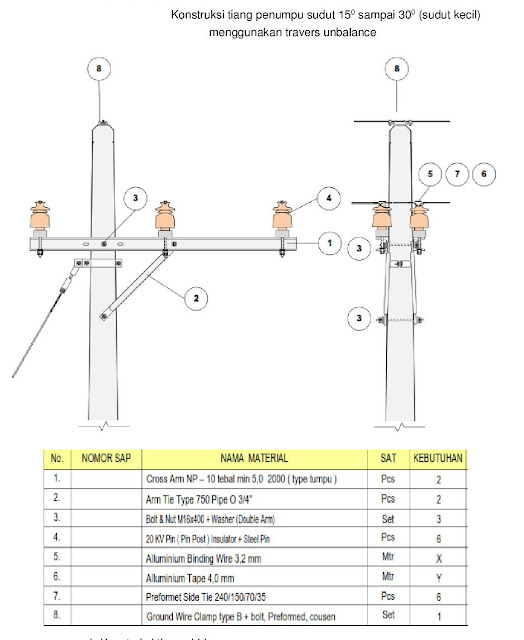 Semua Tentang Material Utama Dan Non Utama JTR JTM Gardu Electrical ...