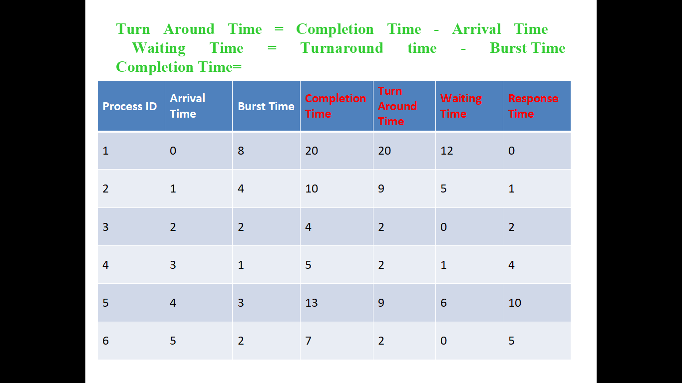 Scheduling algorithms: O.S