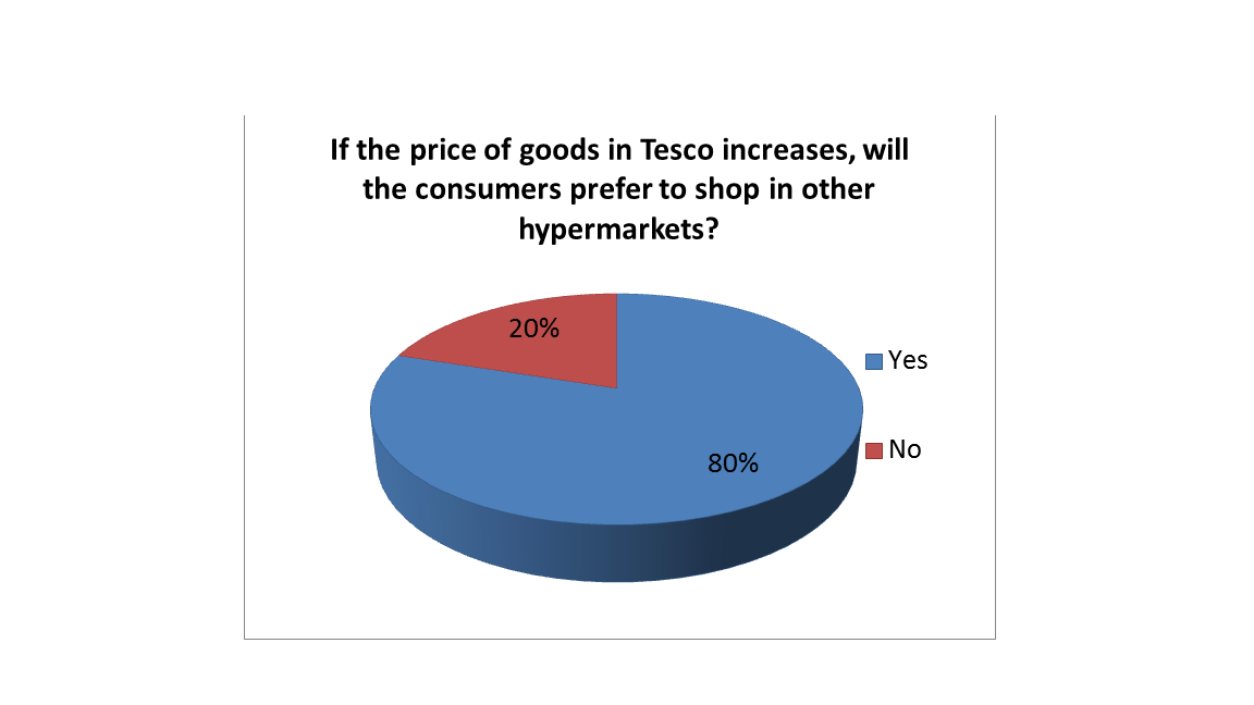 Tesco Integrated Assignment: - Economics