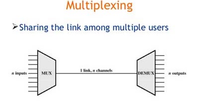 information Technology: Multiplexing and types of Multiplexing