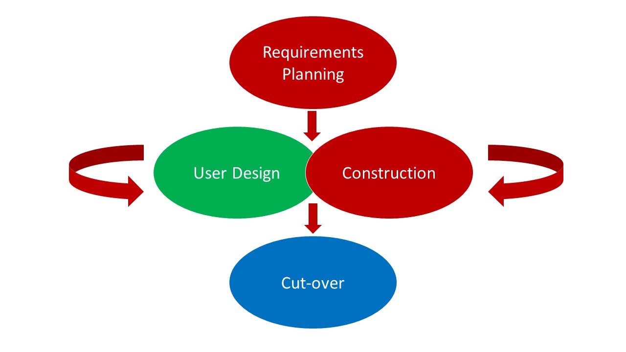 Forget about waterfall ! let's do Rapid Application Development