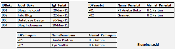 Konsep Normalisasi Data Pada Manajemen Database ~ K3R407