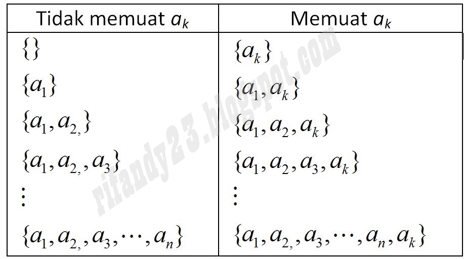 Pembuktian Rumus Banyak Subset Dalam Sebuah Himpunan ~ Rifandy Blog
