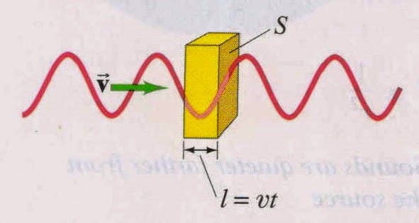 PHYSICS: Calculating Wave Energy