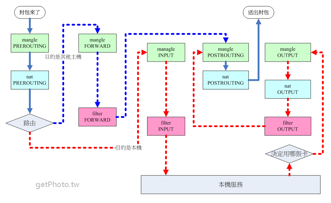 雅技資訊日誌: iptables 學習小筆記